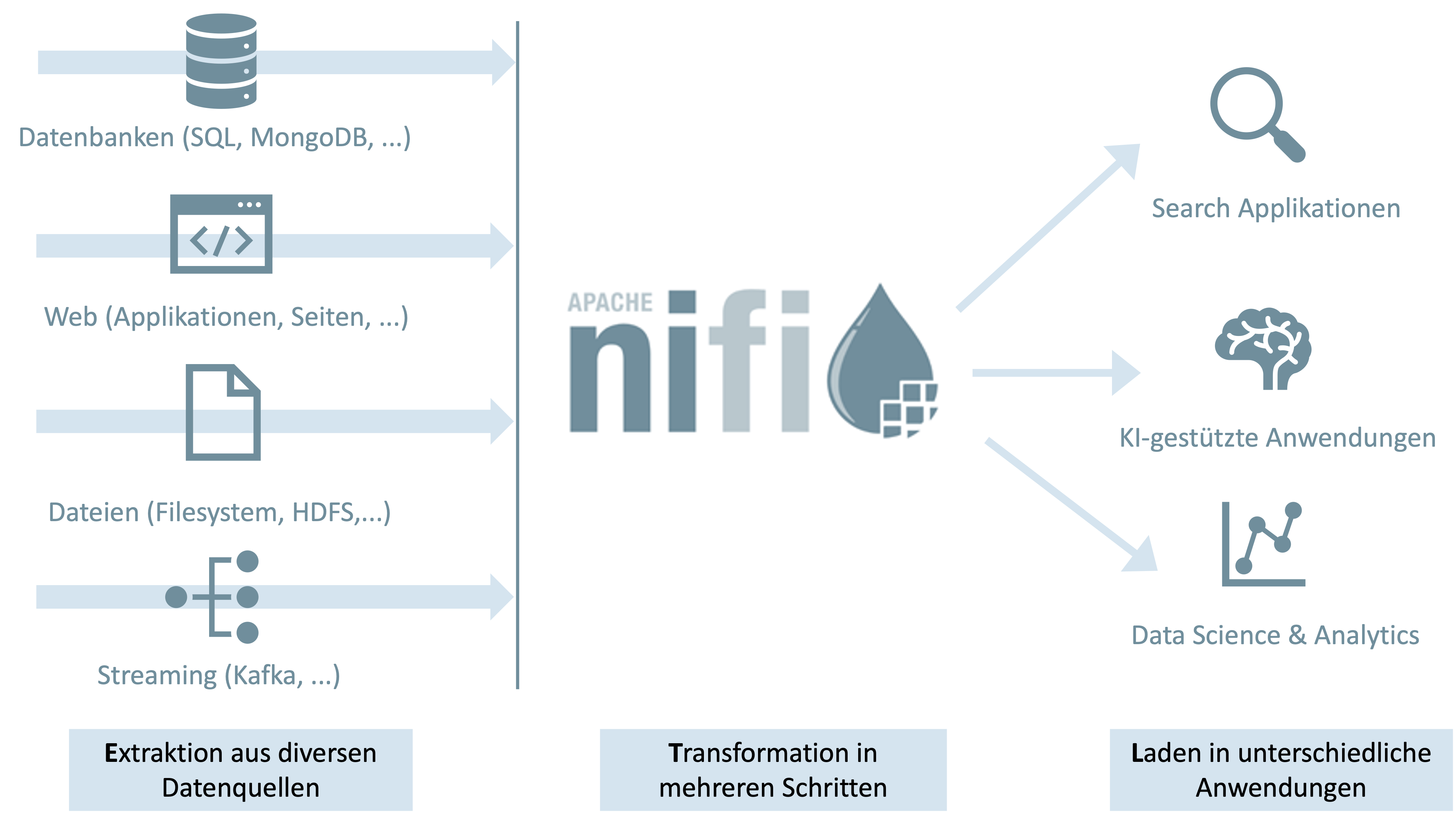 Apache NiFi: Tool für automatisierten Datenfluss - SHI GmbH